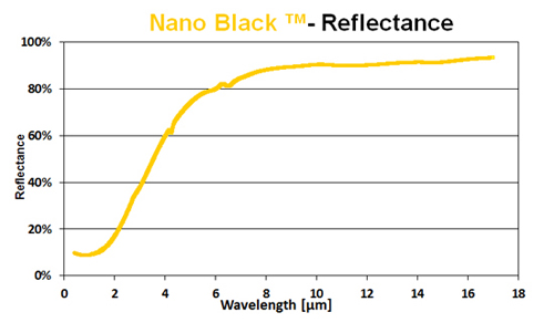 Nano Black Coating | 0.3-1µm Thick Coating | Acktar Optical Black Coating